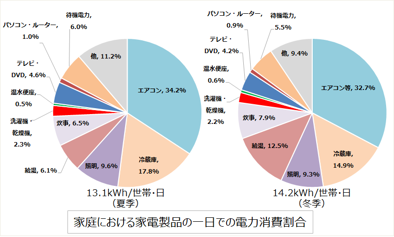 1kWhの電気代はどれくらい？ 消費電力と料金単価の関係について｜【enepi -エネピ-】